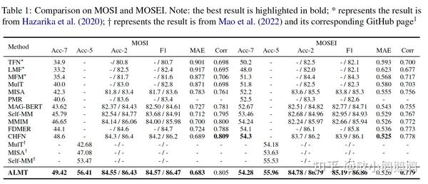 【论文解读之多模态情感分析系列】——ALMT - 知乎