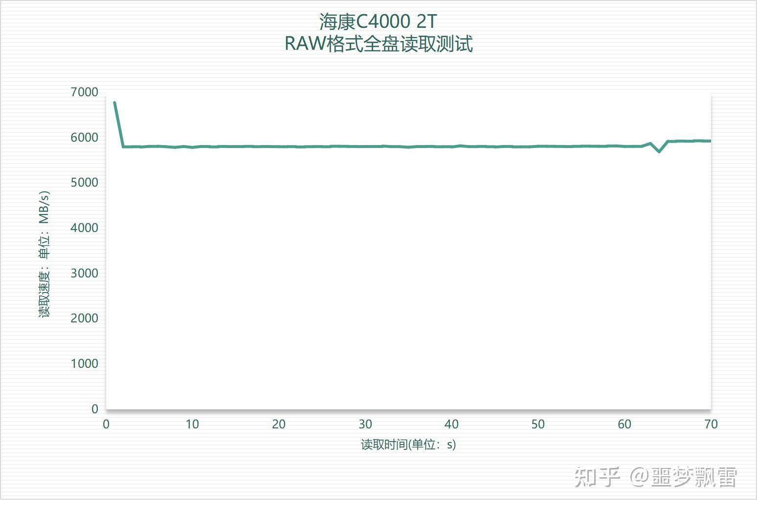 官方出手刺刀见红，638元2T的海康存储C4000有多香？7K字硬核实测 - 知乎