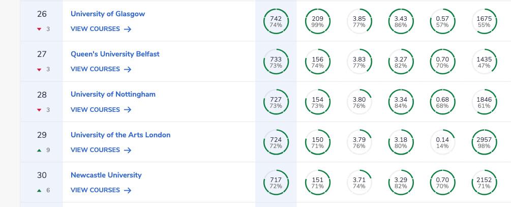 震惊！2024 CUG英国大学排名出炉，艺术设计专业想不到的TOP30！ - 知乎