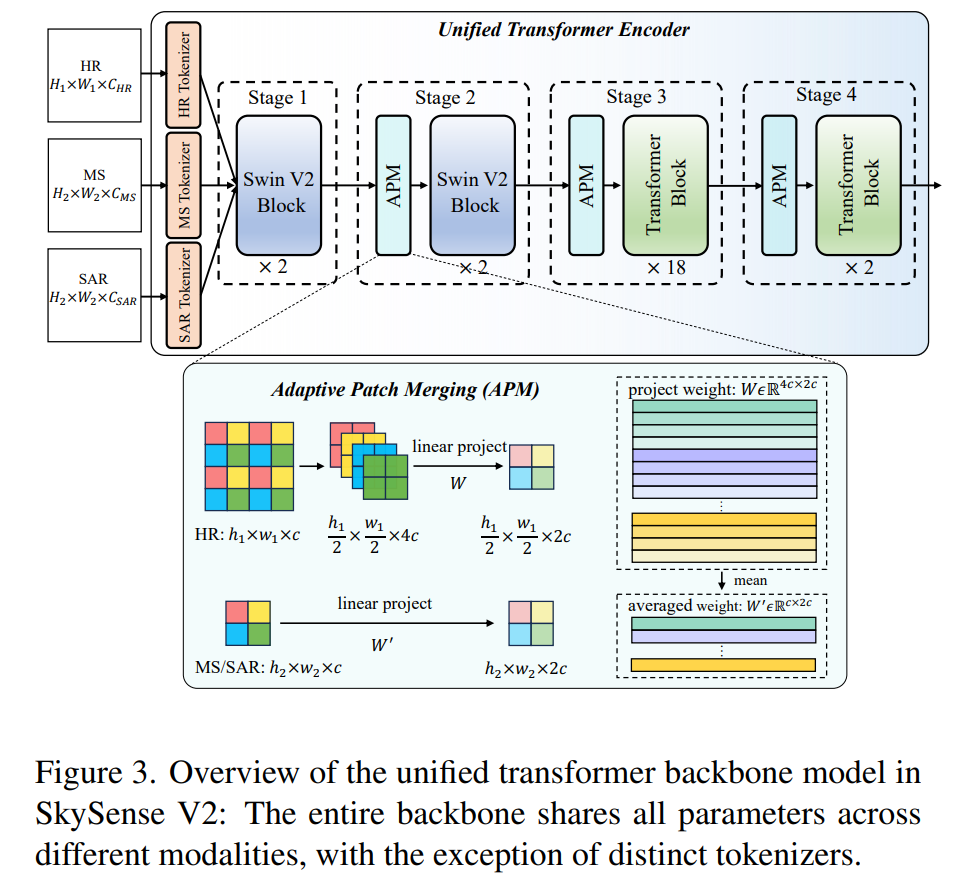 ICCV 2025 | SkySense V2，一个模型统一“看”懂多模态遥感数据，蚂蚁集团与武大联手打造遥感界“全能选手” - 知乎