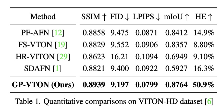 CVPR2023，中山大学和字节跳动联合出品--虚拟试穿GP-VTON，已开源! - 知乎