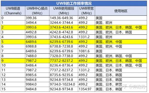 UWB无线电发射设备射频技术要求解读 - 知乎
