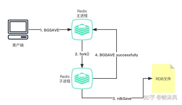 就这？Redis持久化策略——RDB - 知乎