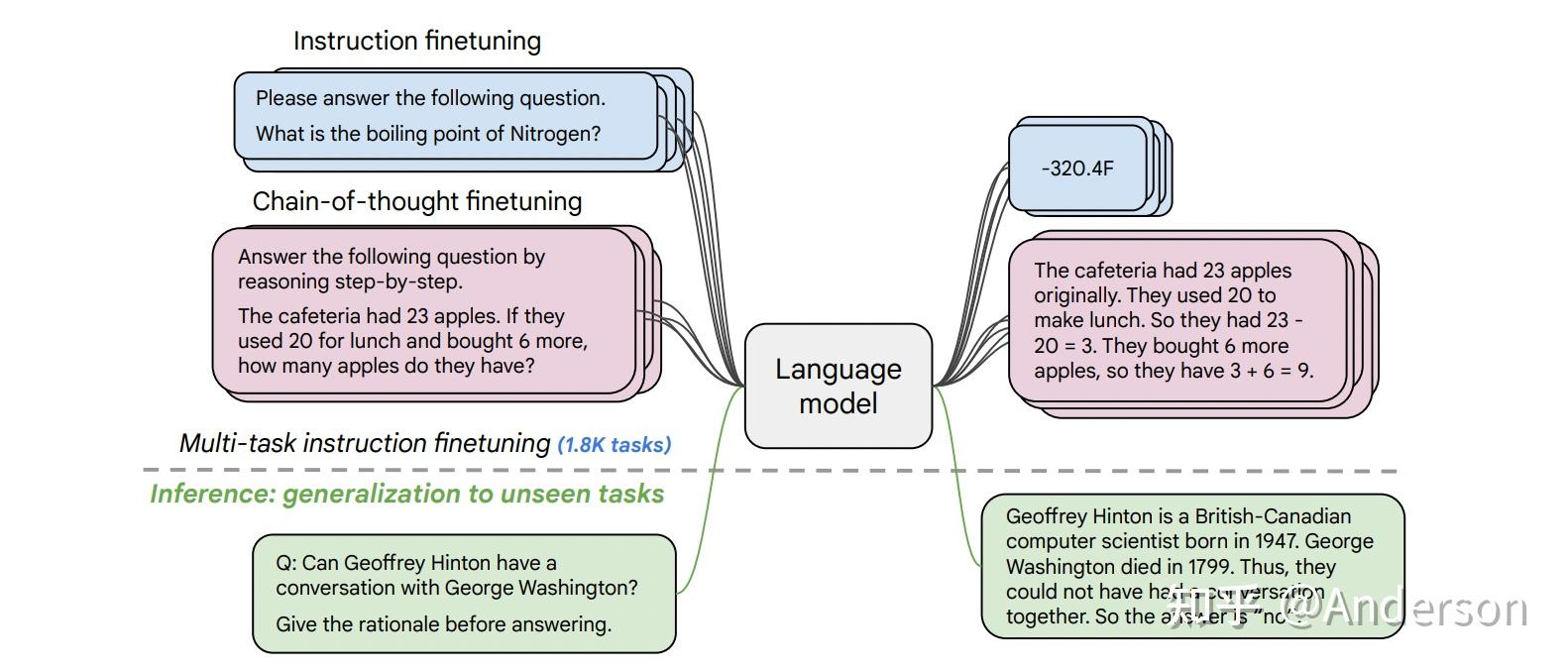 LLM系列-Flan-PaLM (year 2022，Google) - 知乎