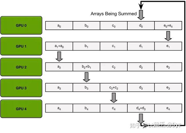 ring allreduce和tree allreduce的具体区别是什么？ - 知乎