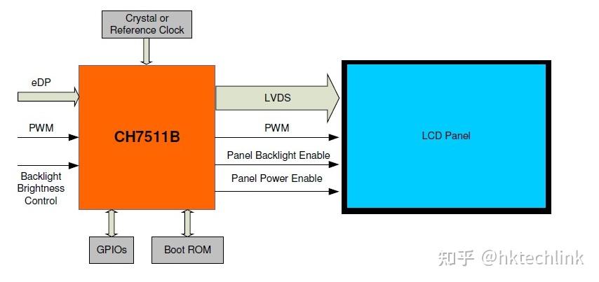 Chrontel昆泰——CH7511B:DP转2-CH LVDS，支持1920*1200屏 - 知乎