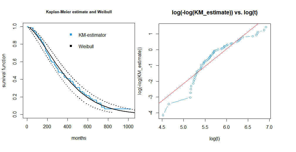 R语言|生存分析：Weibull回归 - 知乎