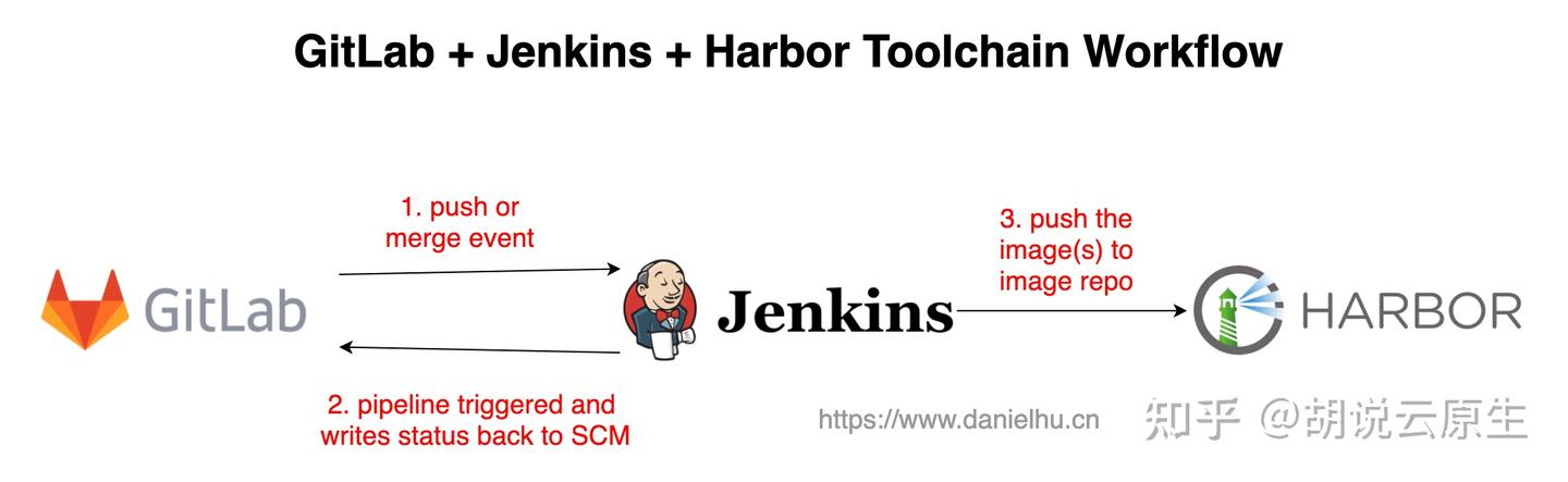GitLab + Jenkins + Harbor 工具链快速落地指南 - 知乎