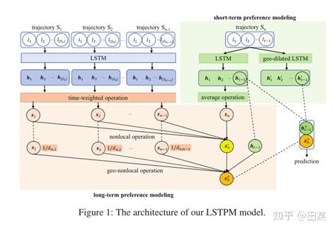 Where to Go Next: Modeling Long and Short Term User Preferences for Point-of-Interest ...
