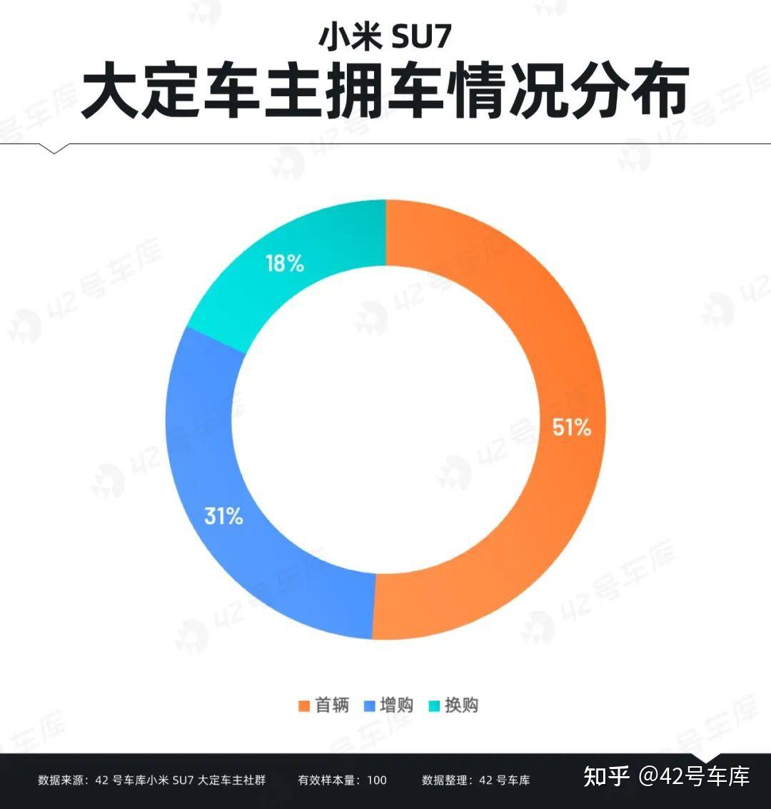 小米 SU7 首批大定车主调研报告｜ 42 号车库出品 - 知乎