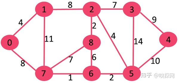 最短路径算法｜Dijkstra‘s Algorithm - 知乎