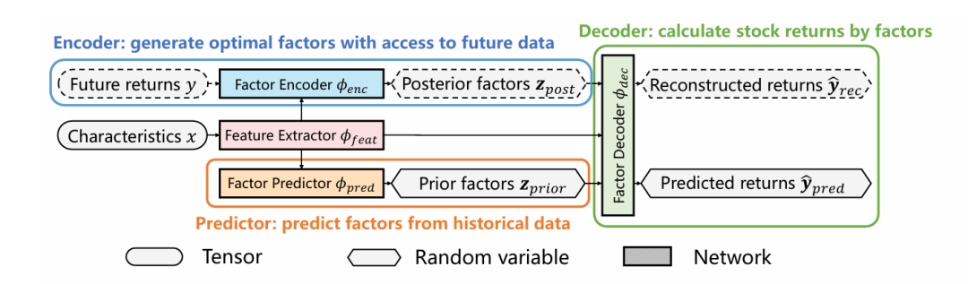 QuantML-Qlib Model | FactorVAE：基于变分自编码器的概率动态因子模型 - 知乎