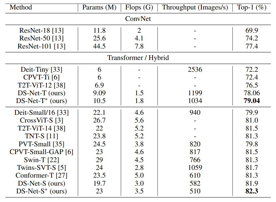 [VIT]Dual-stream Network for Visual Recognition - 知乎