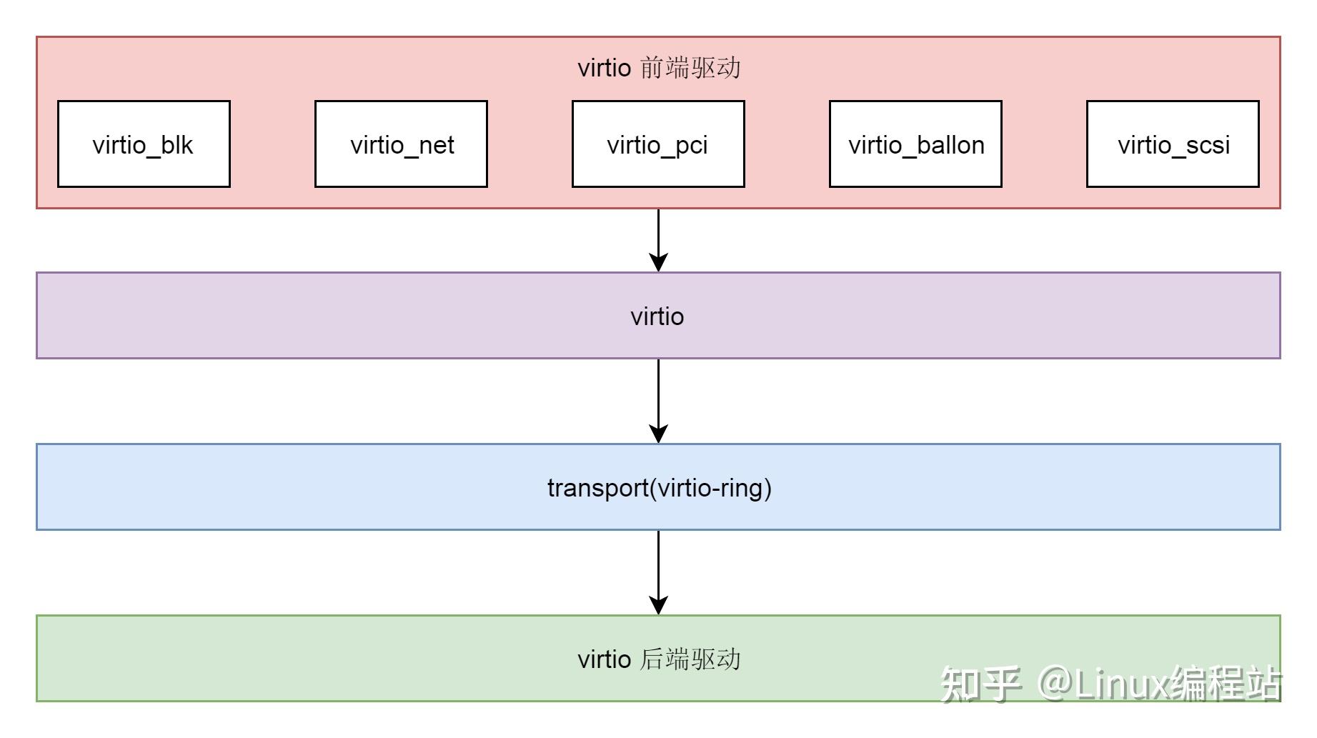 virtio-net 实现机制【一】（图文并茂） - 知乎