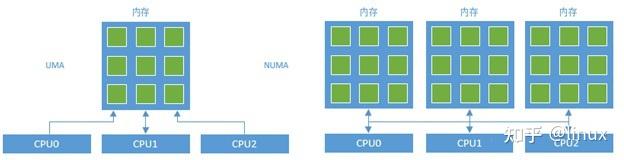 Linux内存管理：NUMA技术详解（非一致内存访问架构） - 知乎