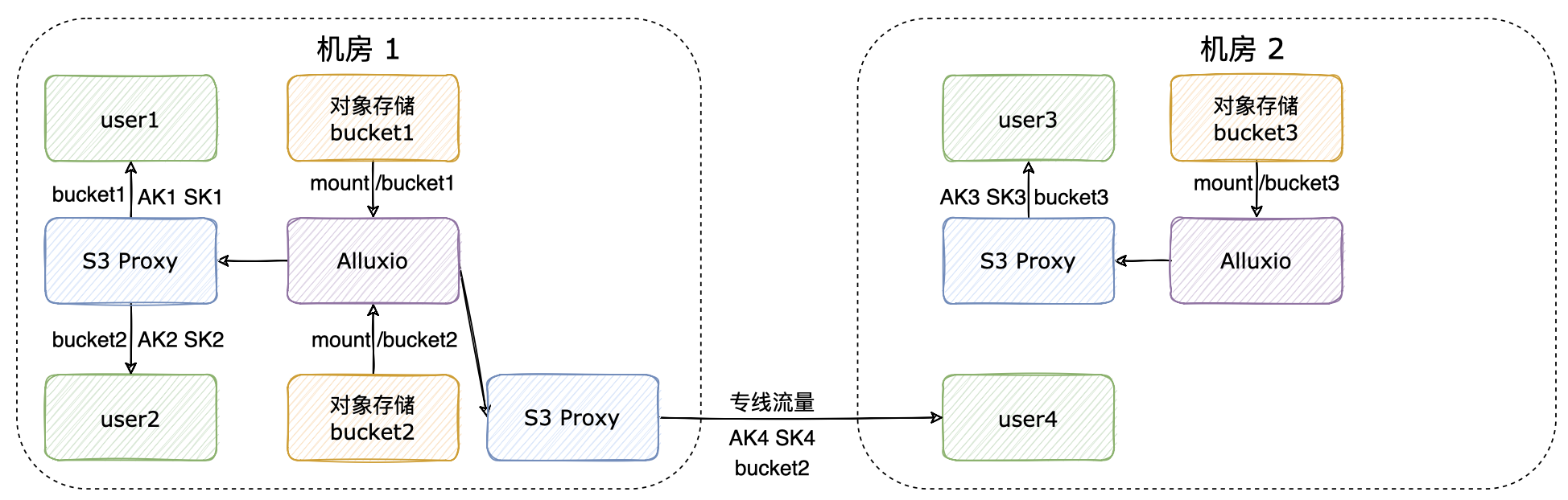 基于 Alluxio 构建统一数据接入层 - 知乎