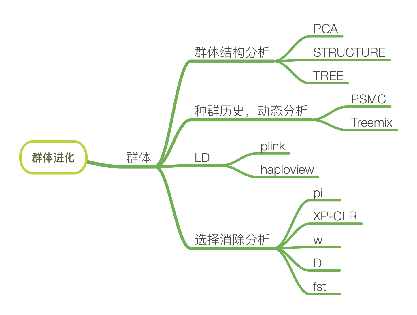群体进化分析软件之-STRUCTURE admixture faststructure - 知乎