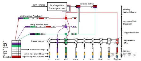 基于深度学习的事件抽取模型总结 - 知乎