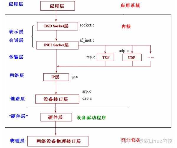 浅谈linux 内核的网络协议栈的基础概括(图例解析) 知乎