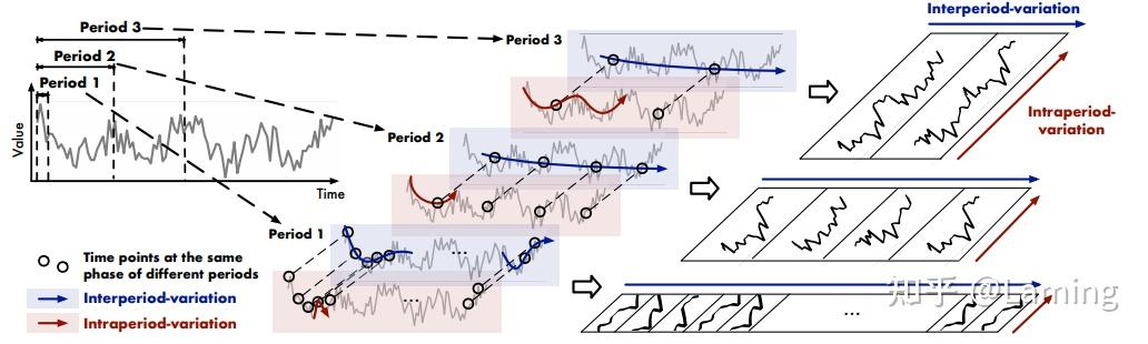 Timesnet: Temporal 2d-variation modeling for general time series analysis - 知乎