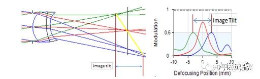AA调焦与手机镜头的MTF - 知乎