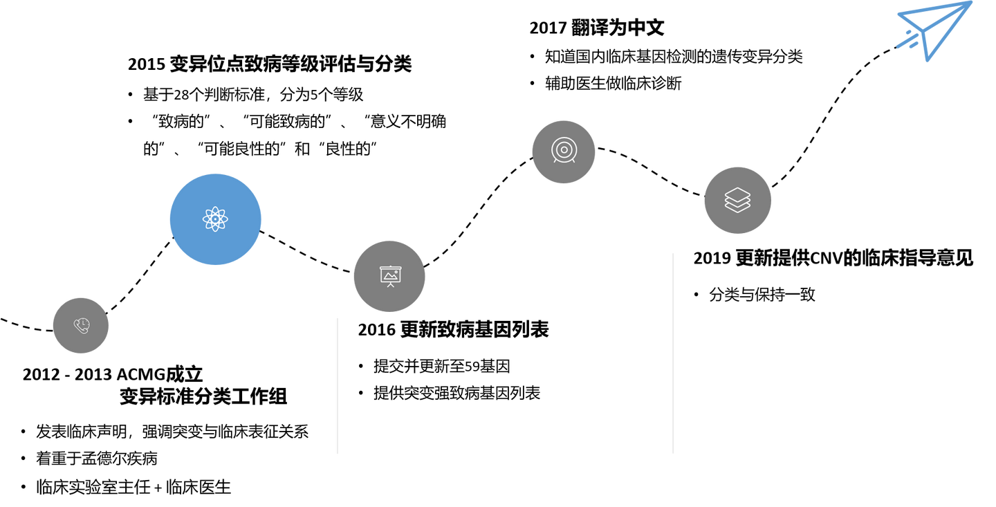 ACMG 评级指南与临床指导 - 知乎