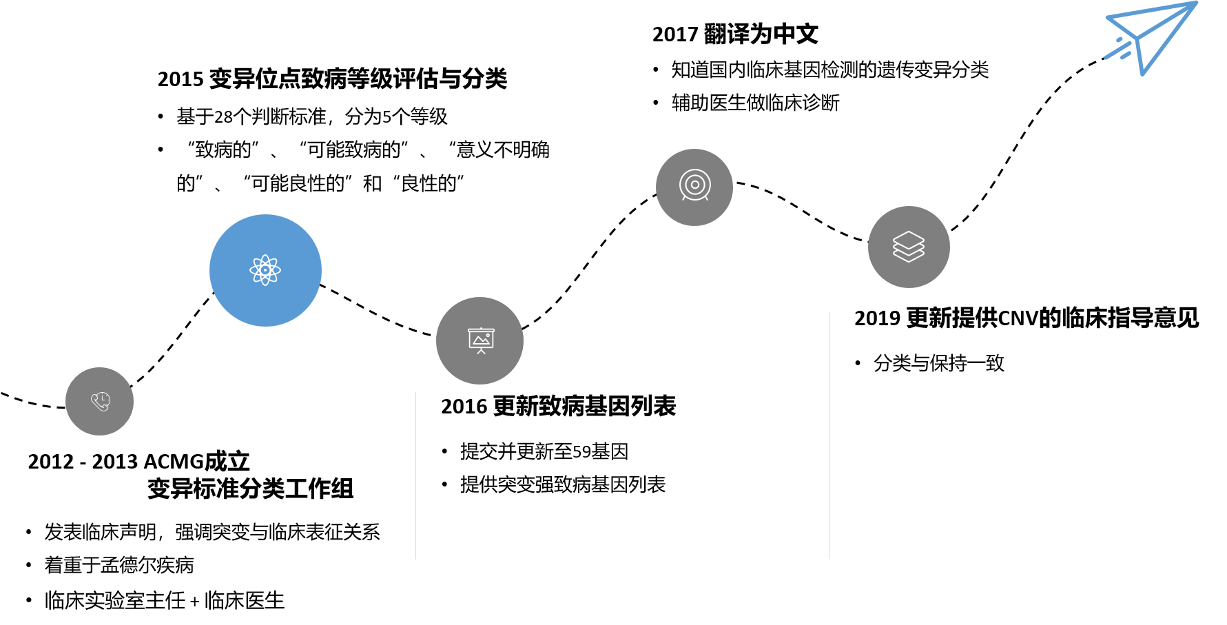 ACMG 评级指南与临床指导 - 知乎