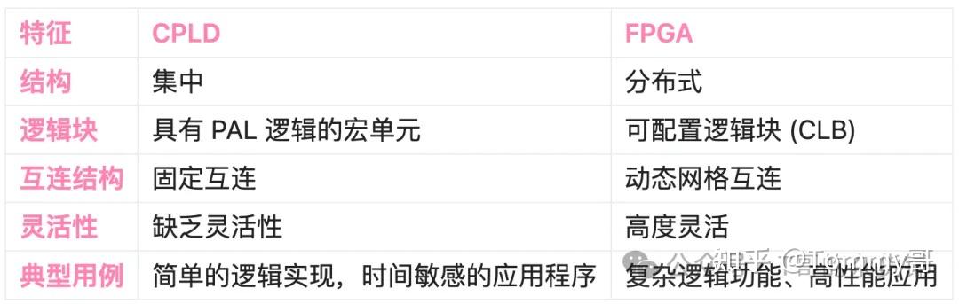 T哥带你分清什么是 CPLD 与 FPGA？ - 知乎