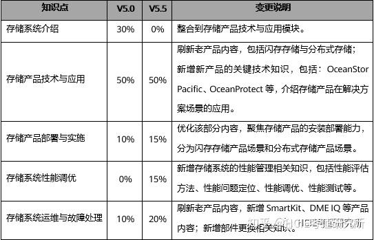 华为认证 | 11月底这门HCIP认证即将发布！ - 知乎