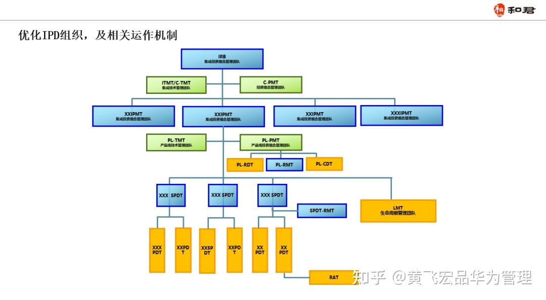 华为IPD体系在中小企业的落地——轻量型IPD体系的构建与导入 - 知乎