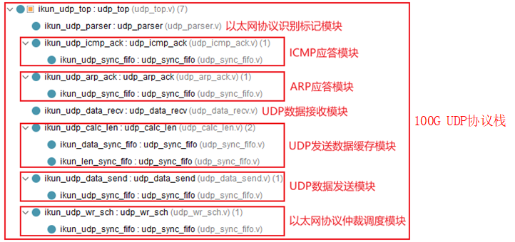 FPGA实现100G UDP协议栈，纯verilog代码编写，基于Ultrascale+ 100G Ethernet Subsystem架构，提供工程源码和技术支持 - 知乎