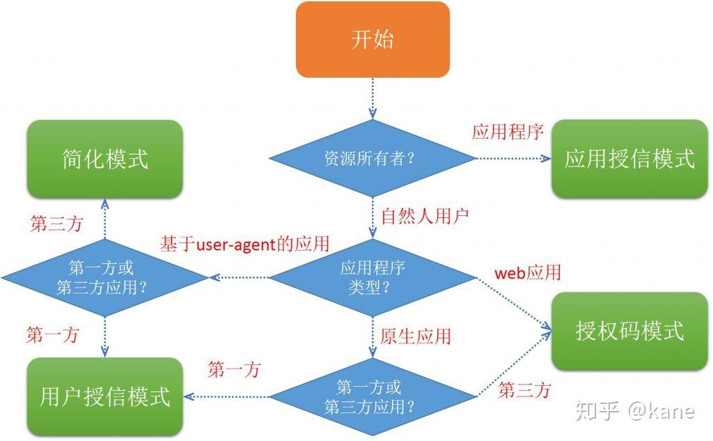 白话让你理解什么是oAuth2协议 - 知乎