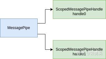 Chromium Mojo Core深入分析 - 知乎