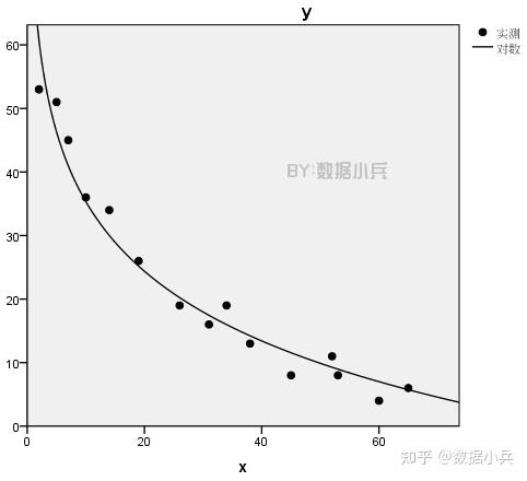 案例：用SPSS做简单曲线回归（对数模型） - 知乎