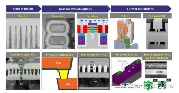 关于FEOL、BEOL和MOL的创新方案及通往1nm技术节点的可能途径（转载于旺材芯片） - 知乎