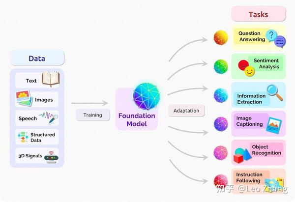 当机器成为我们的医生，在AI时代，基础模型(foundation model)助力医生与患者 - 知乎