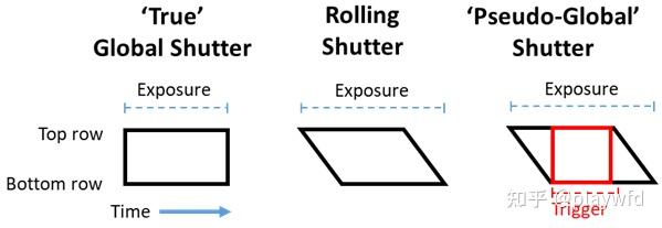 Rolling vs Global Shutter - 知乎