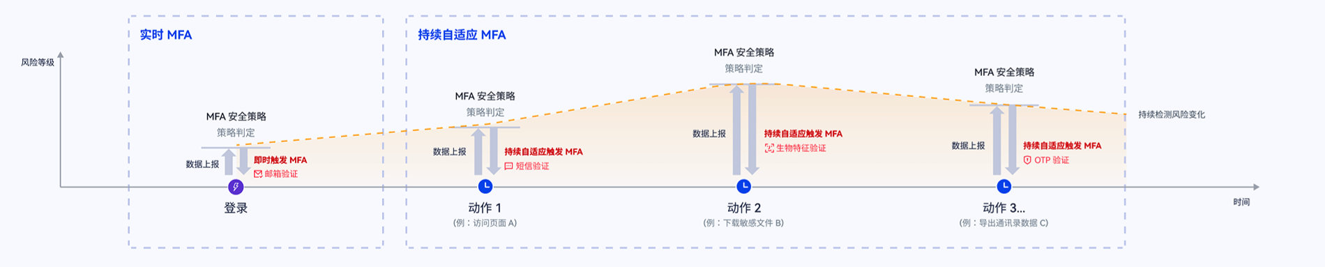 进阶MFA：持续自适应多因素认证（CAMFA）｜身份云研究院 - 知乎