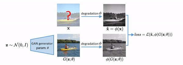 ECCV2020 Oral | Deep Generative Prior：实现通用的图像复原与编辑 - 知乎
