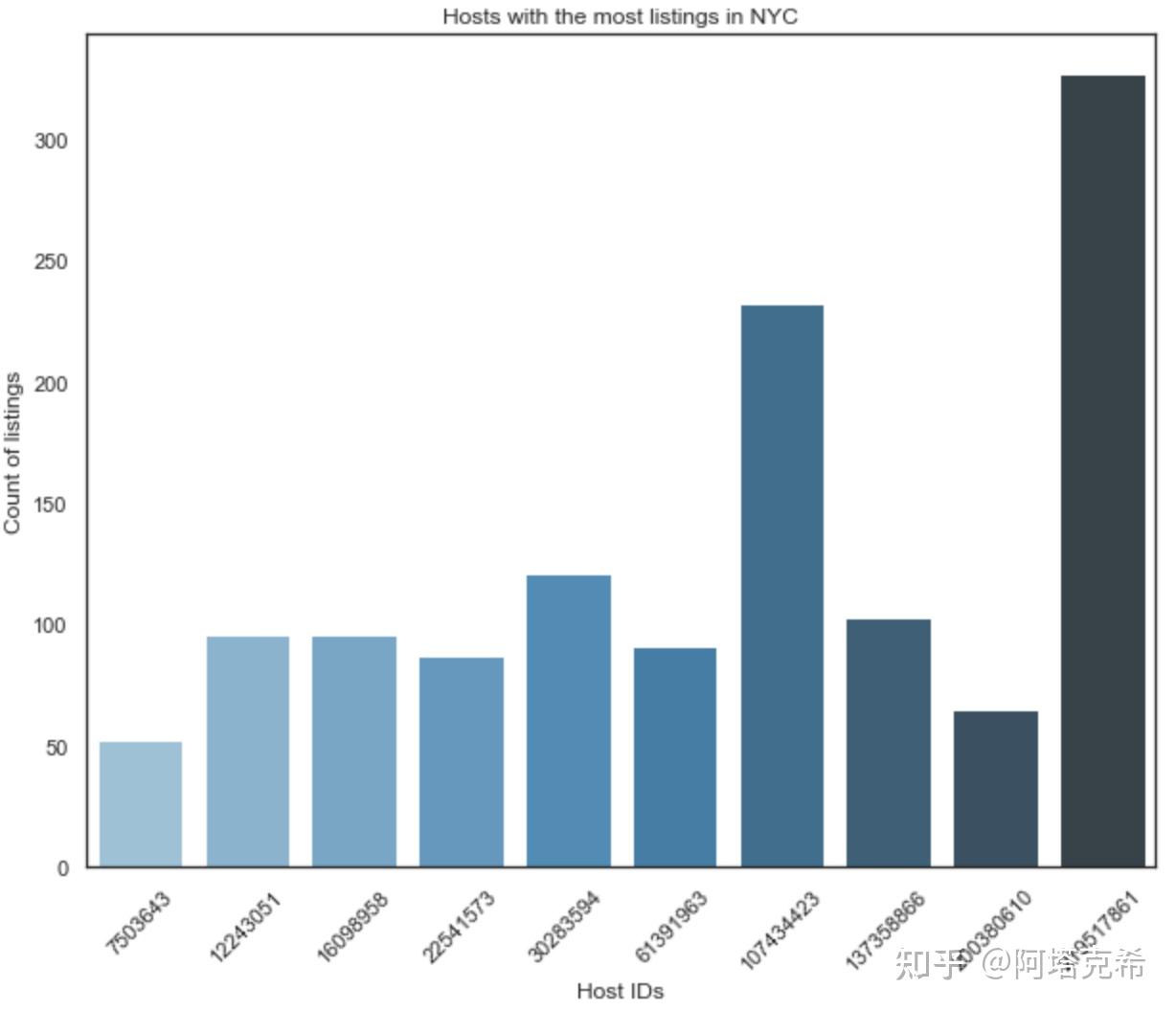 Kaggle实例——爱彼迎房价分析 - 知乎