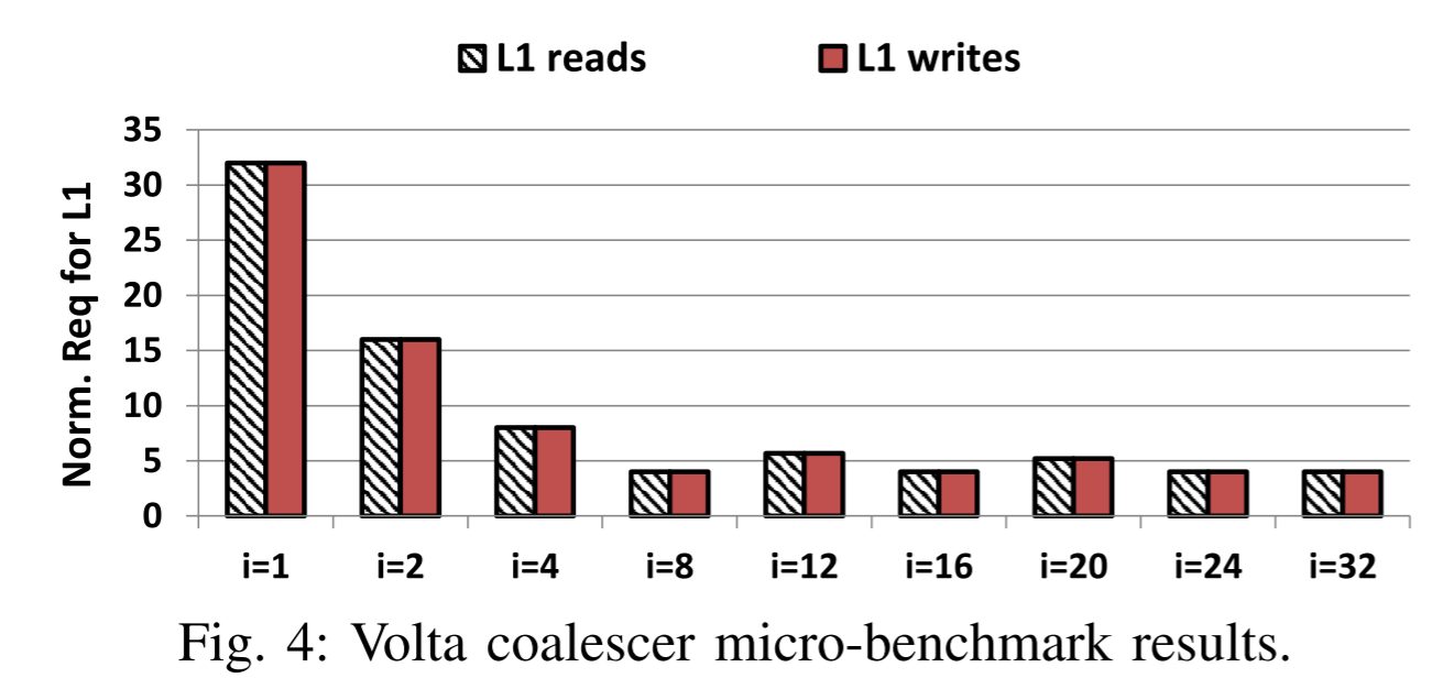 Exploring Modern GPU Memory System Design Challenges through Accurate Modeling - 知乎