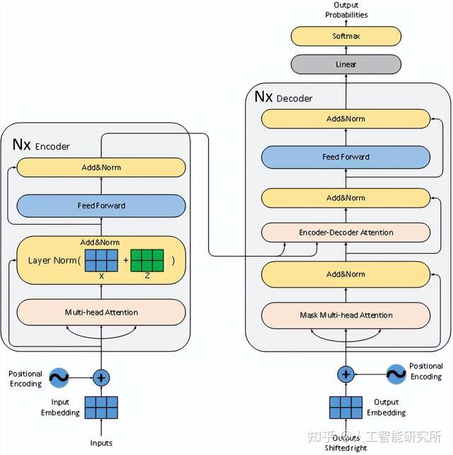 Transformer模型综述——从模型搭建到模型训练与模型预测 - 知乎