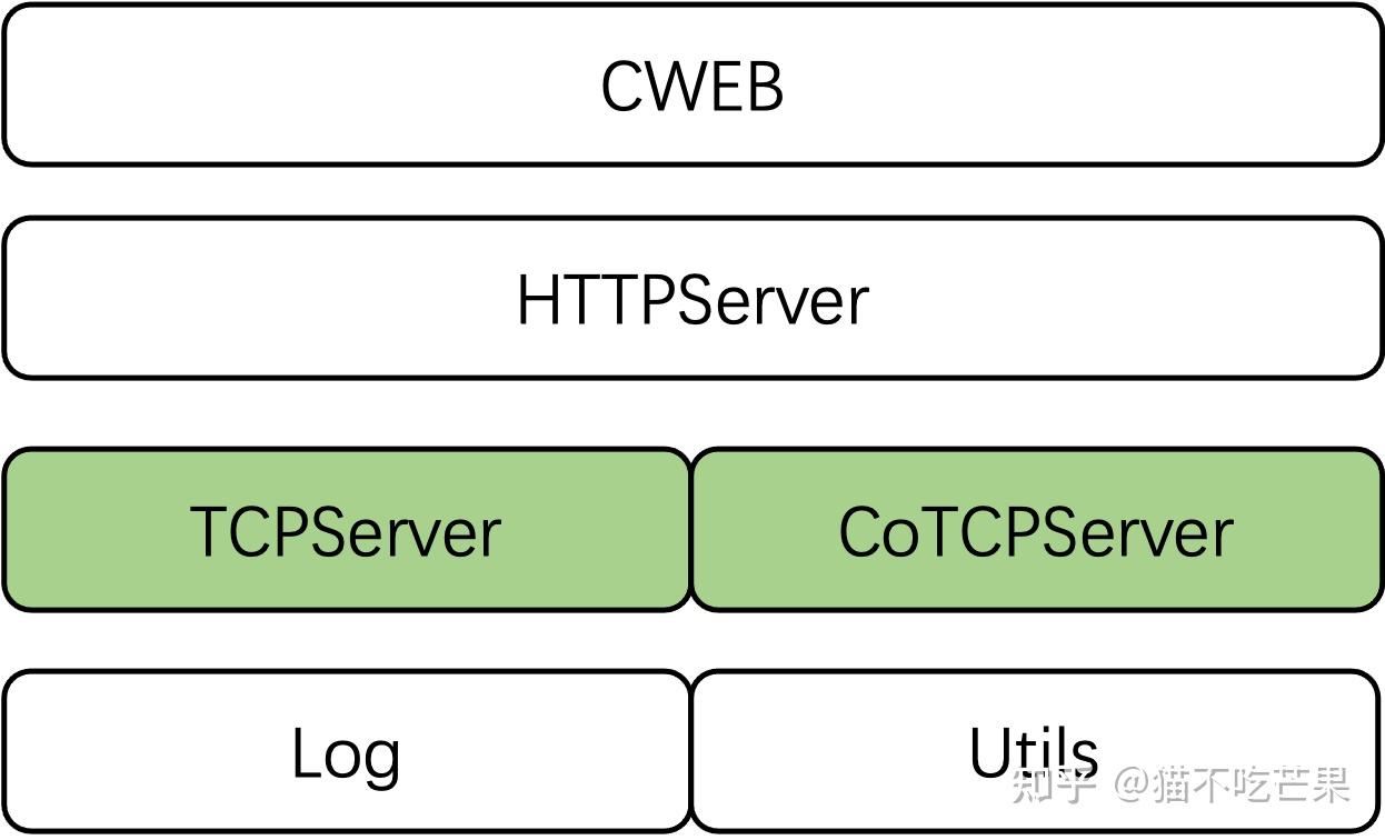 CWEB：RESTful风格的C++Web框架介绍--协程原理 - 知乎