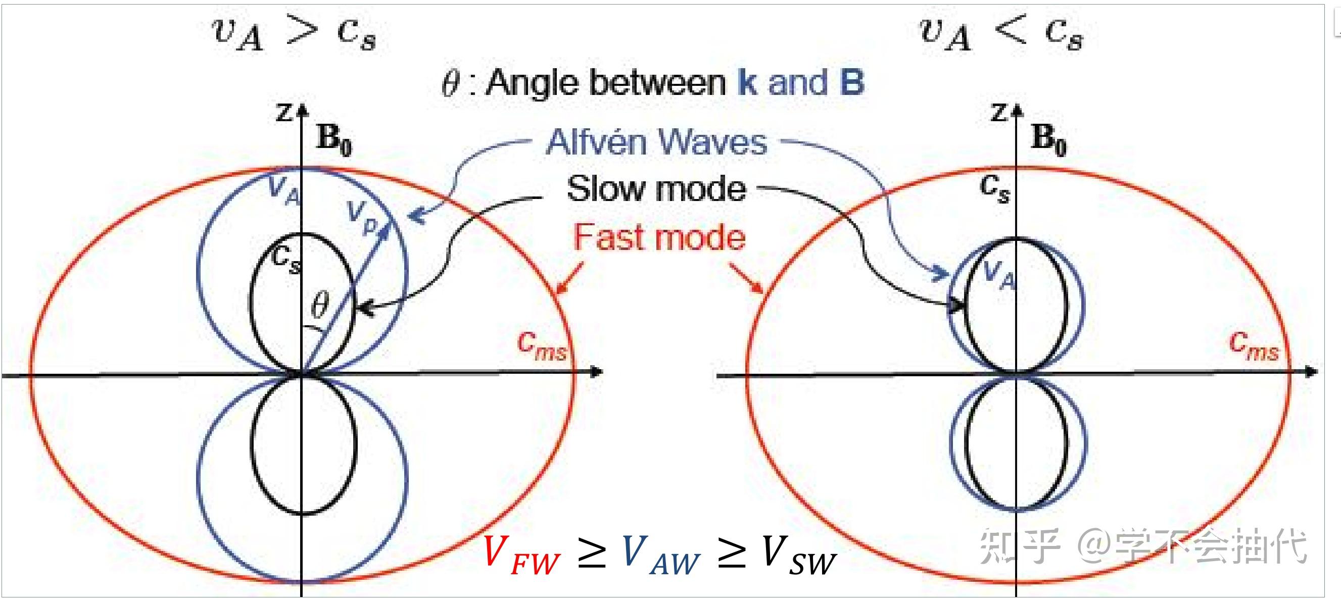 等离子体中的波：理想磁流体方程(ideal MHD equations) - 知乎