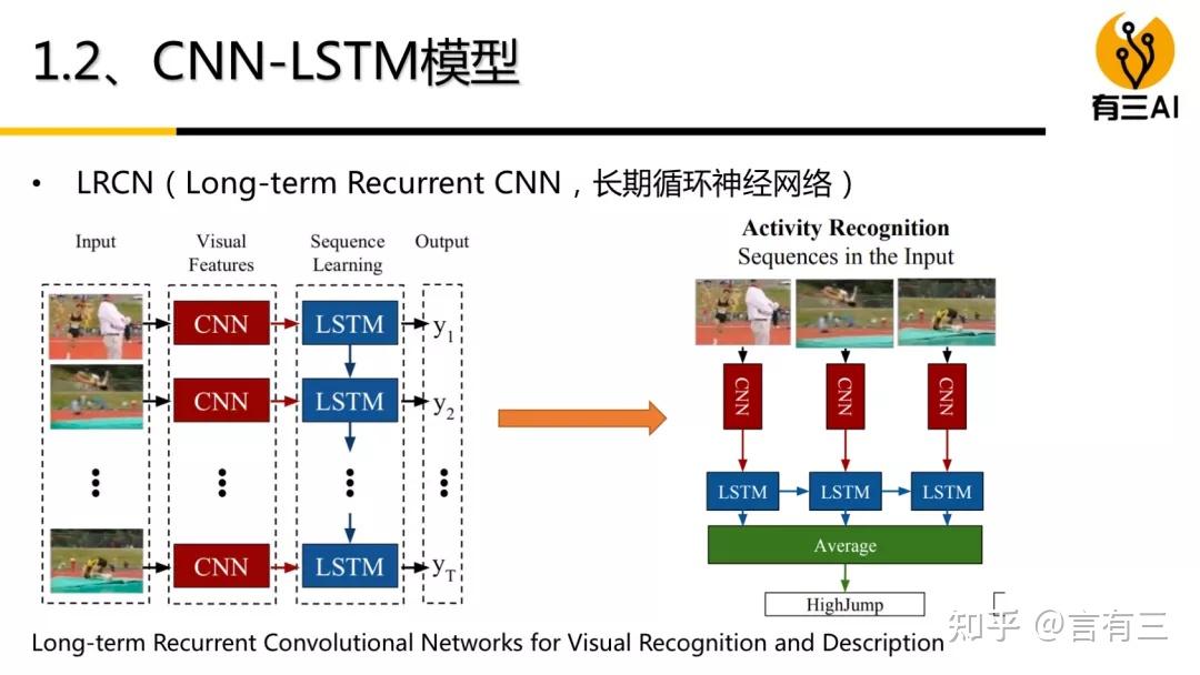 【项目实战课】基于Pytorch的CNN_LSTM视频分类与行为识别实战 - 知乎