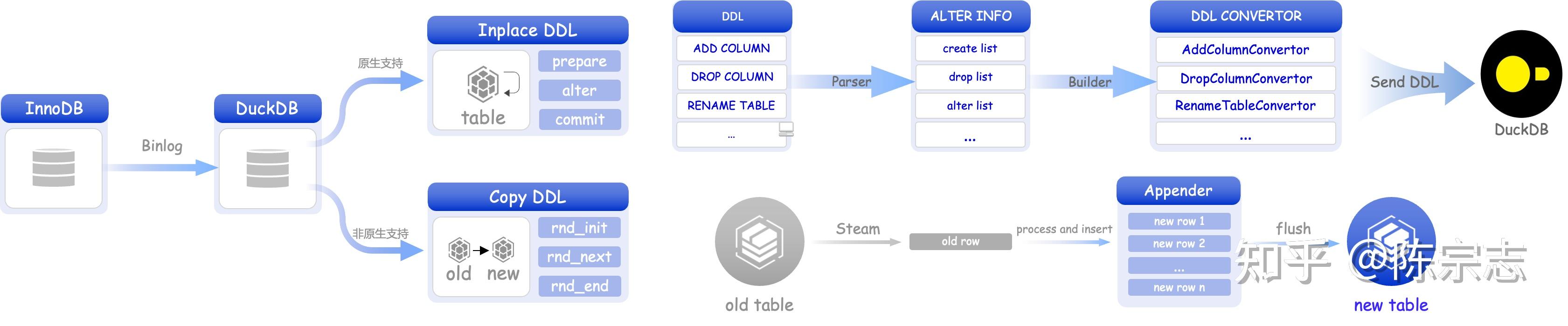 当 MySQL 遇见 DuckDB - 知乎