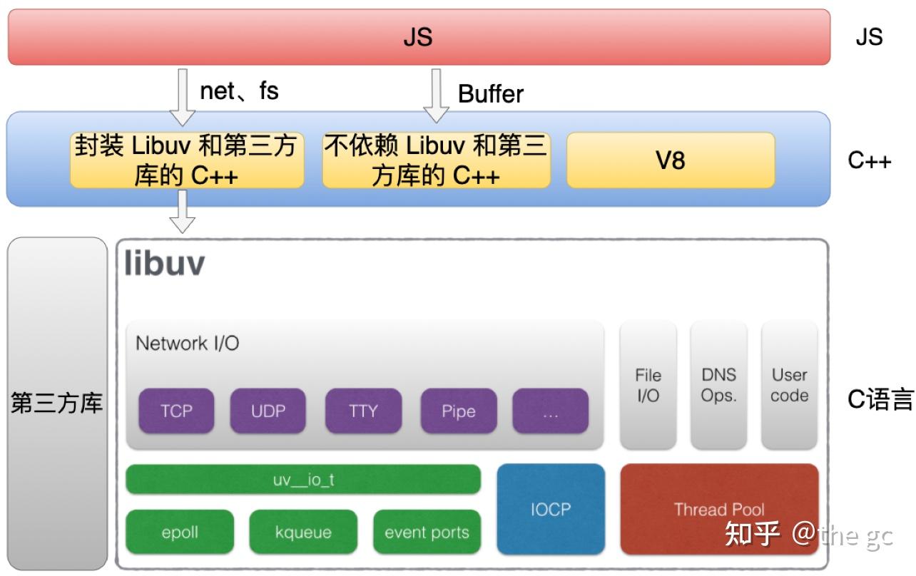 Node.js 的底层原理 - 知乎