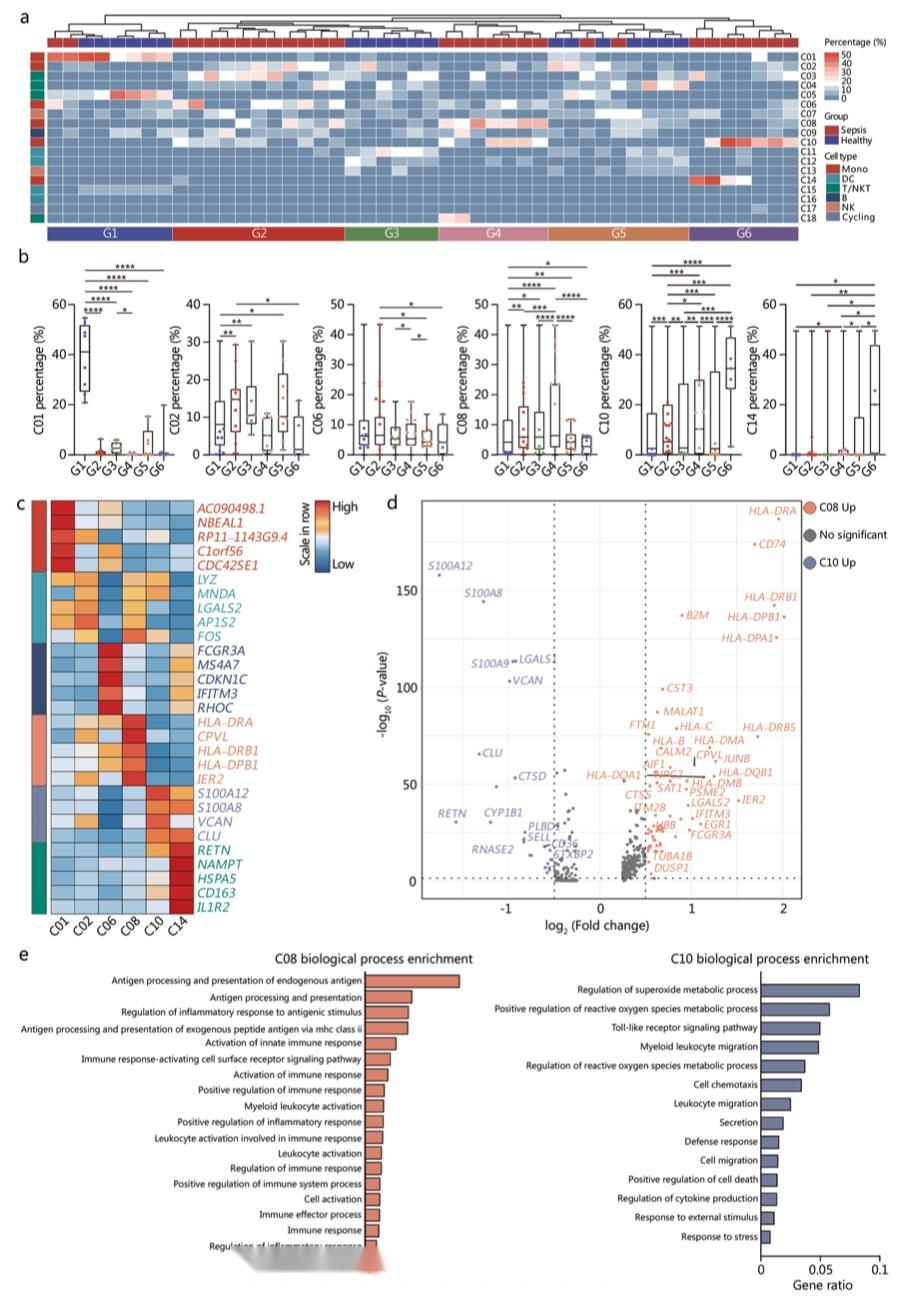 姚咏明教授团队丨脓毒症的单细胞转录组分析鉴定出具有免疫抑制功能的 HLA-DRlowS100Ahigh 单核细胞 - 知乎