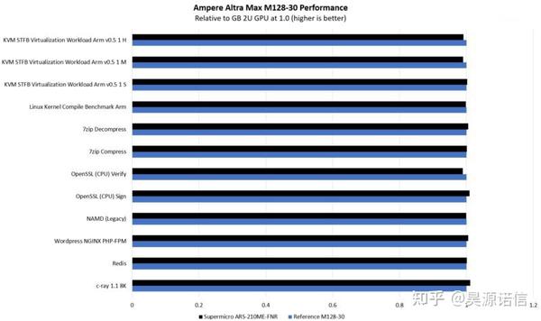 16x NVIDIA GPU 128 核 Arm 服务器 Supermicro ARS-210M-NR，带 Ampere Altra - 知乎