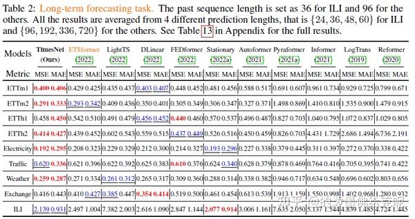 （2023 ICLR）TimesNet：Temporal 2D-Variation Modeling for General Time ...